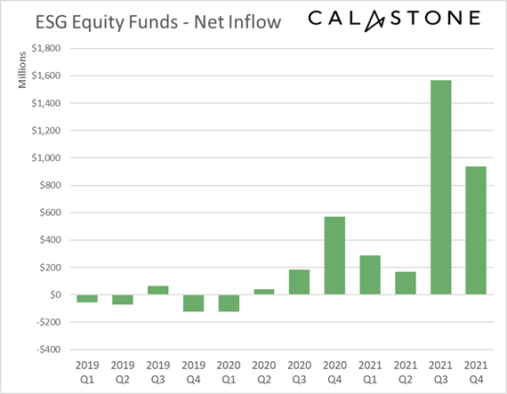 ESG Fund Inflows Boom in Australia in 2021 – Calastone