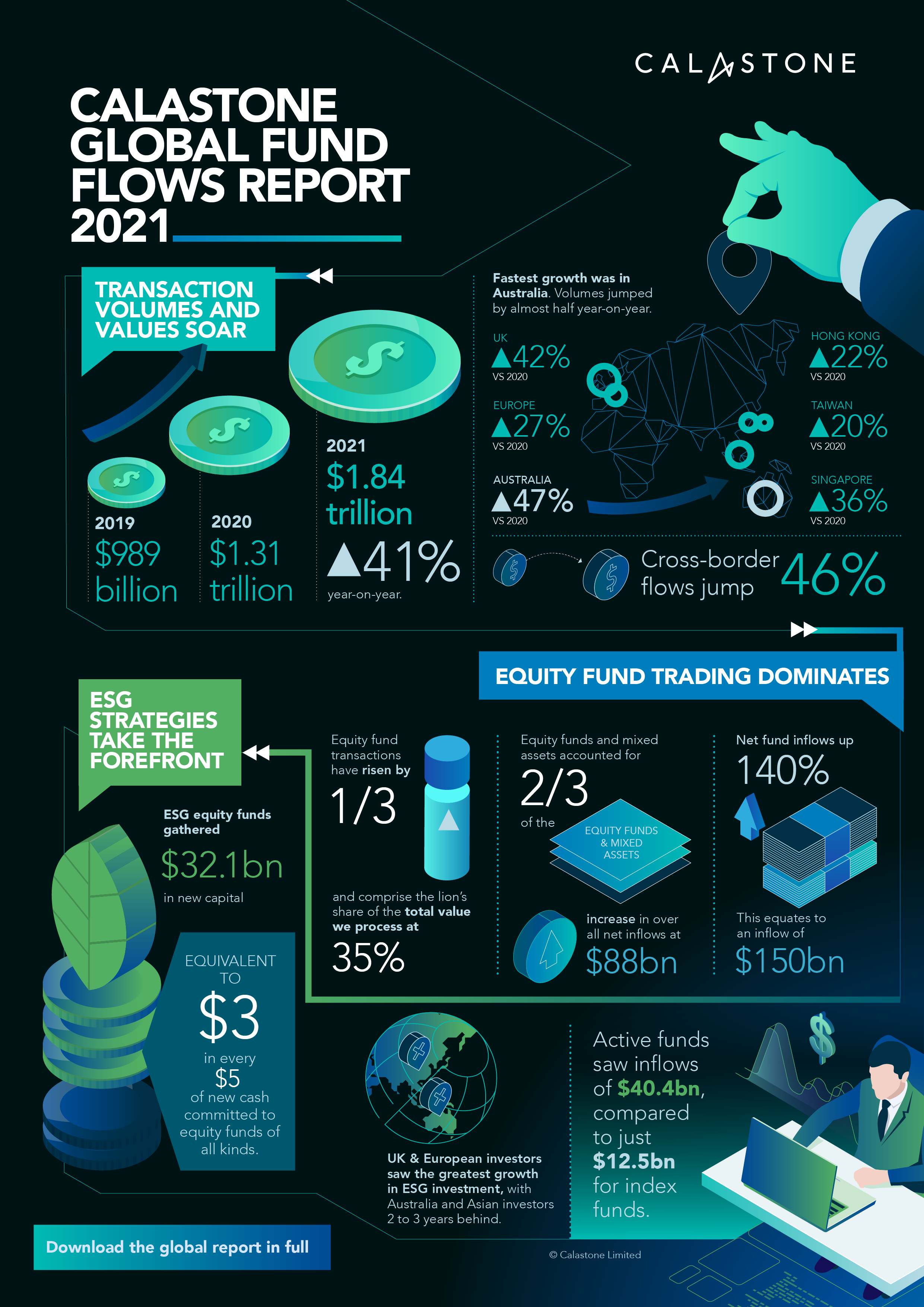 Infographic: Global Fund Flows 2022 – Calastone