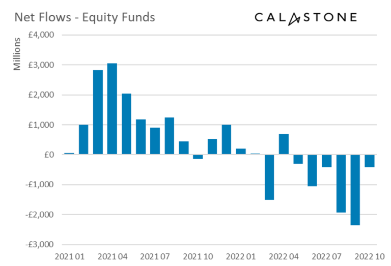 Large outflows from UK-focused equity funds staunched as government ...