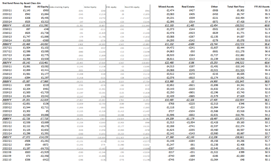 Large outflows from UK-focused equity funds staunched as government ...
