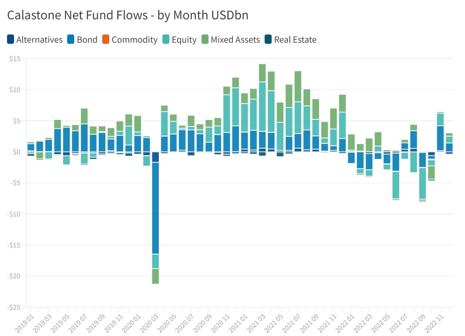 Global fund flows - fighting the bear - Calastone