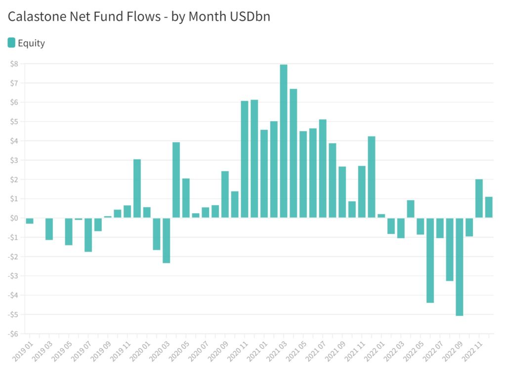 Global fund flows - fighting the bear - Calastone