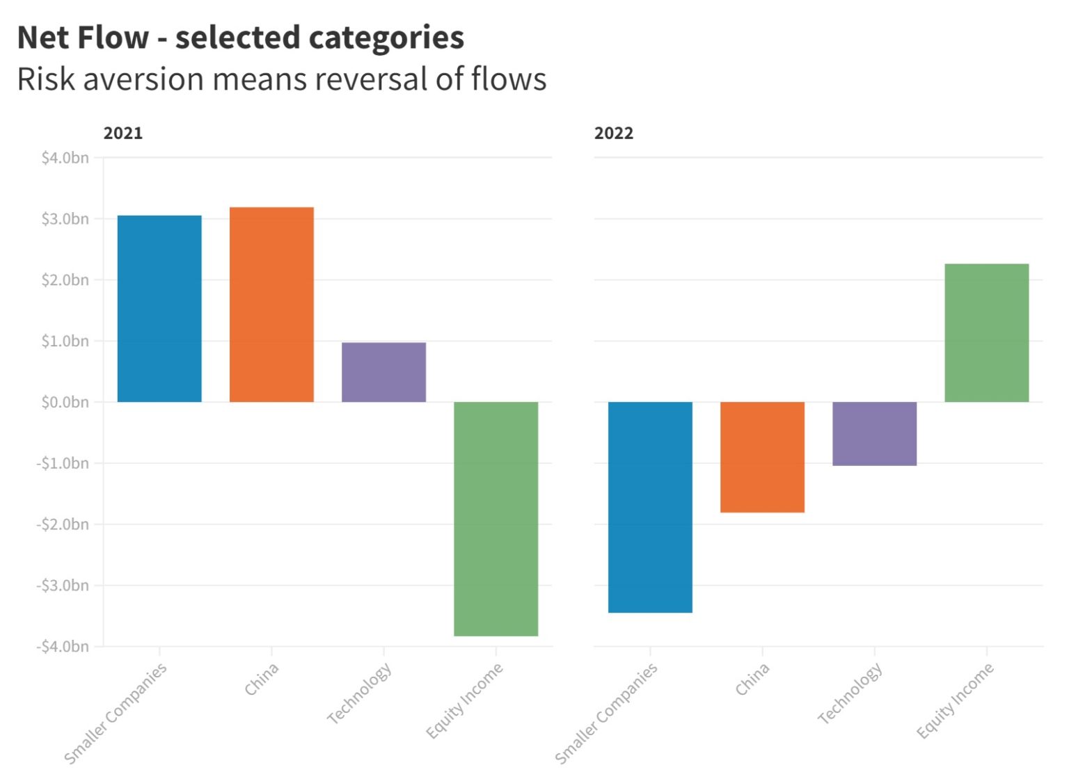 Global fund flows - fighting the bear - Calastone