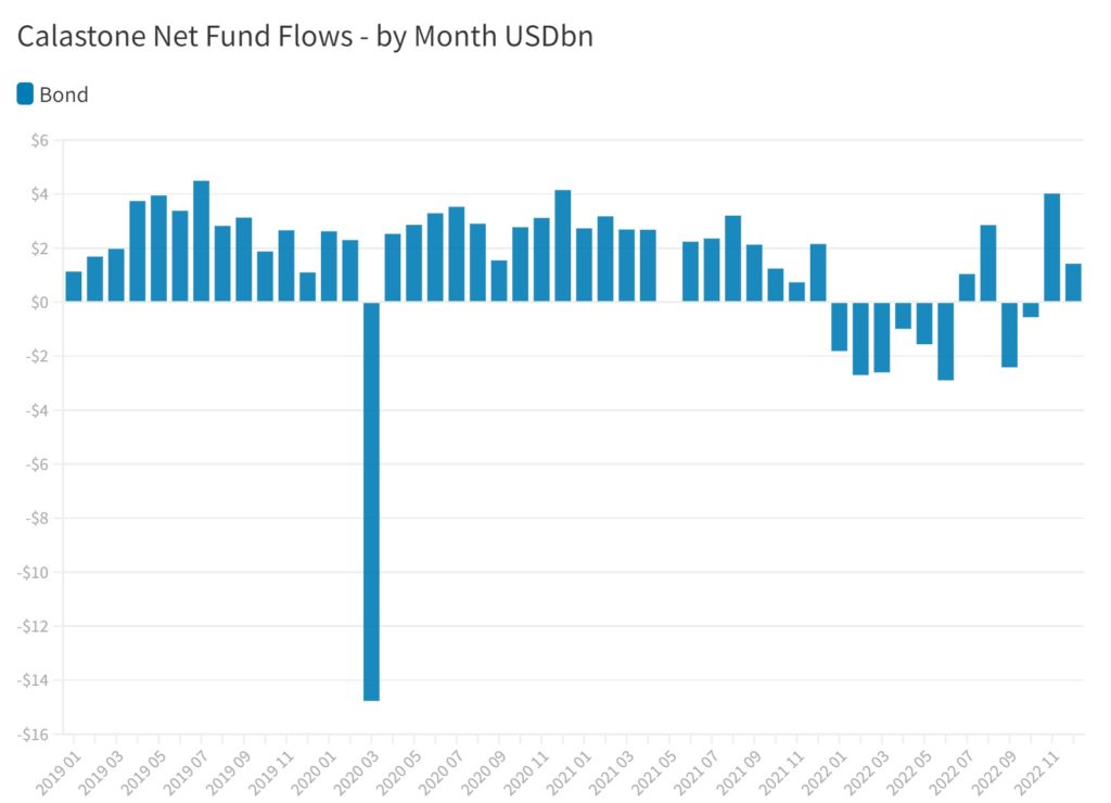 Global fund flows - fighting the bear - Calastone