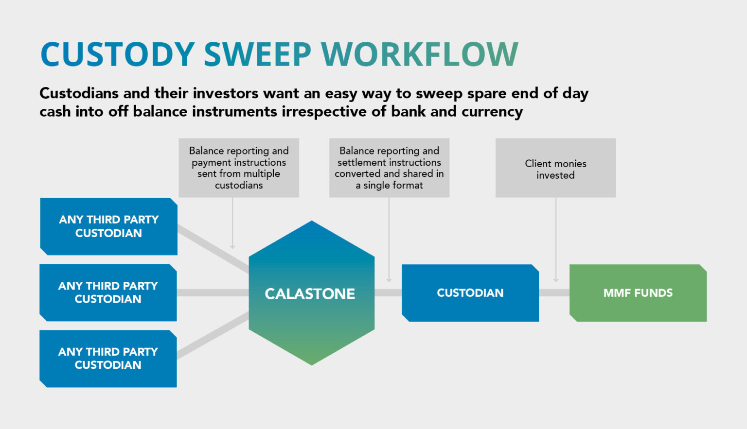 Are you and your custodian bank missing out on the rising rate ...