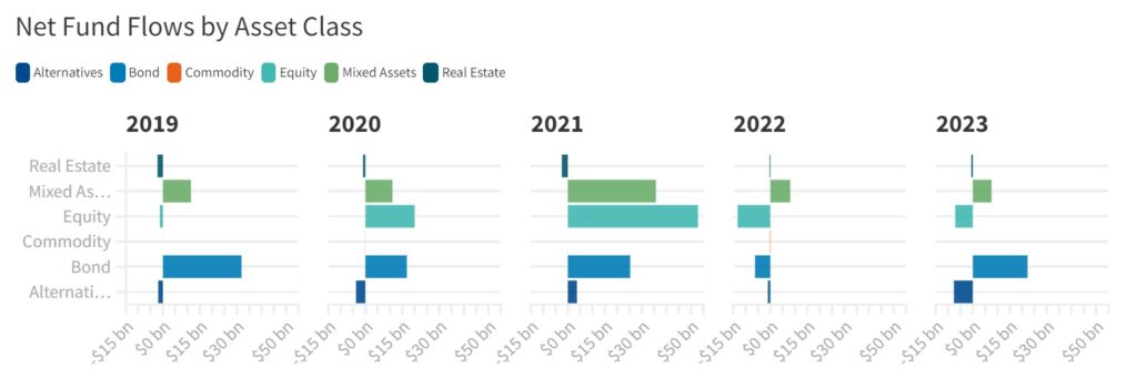 Global fund flows 2023: All eyes on bonds - Calastone