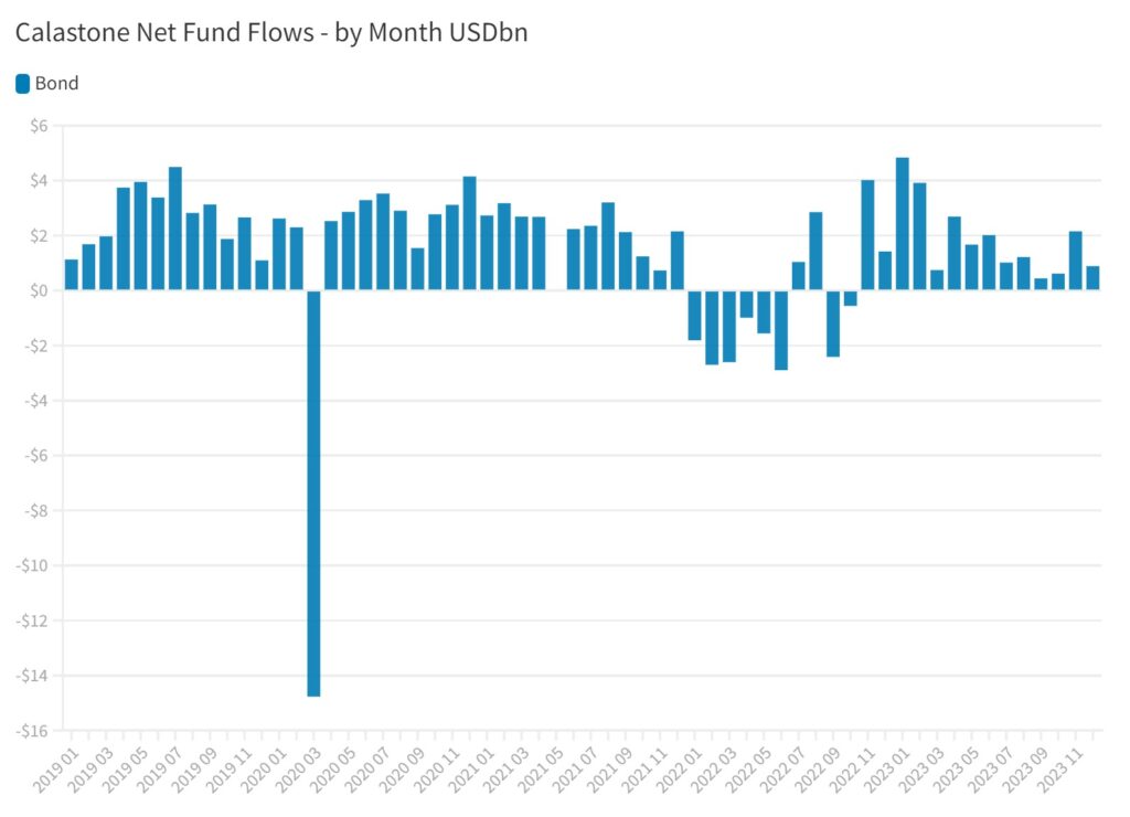 Global fund flows 2023: All eyes on bonds - Calastone