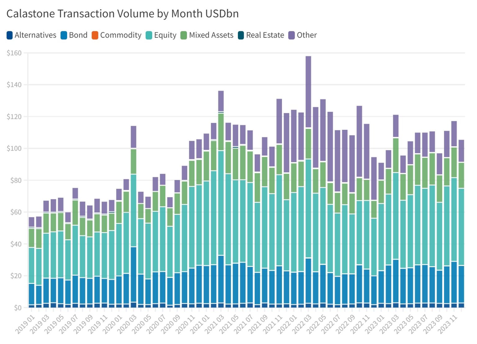 Global fund flows 2023: All eyes on bonds - Calastone