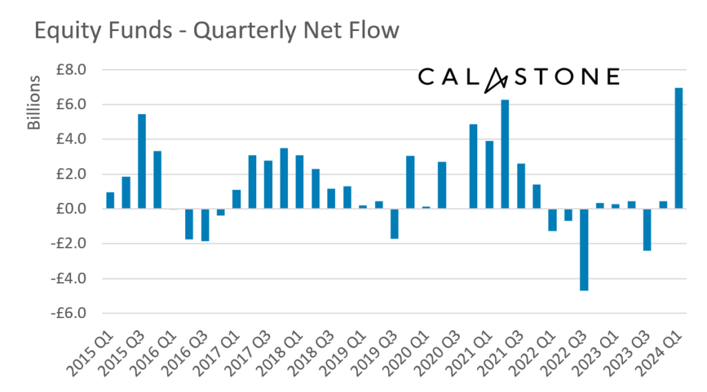 Record inflows to equity funds in Q1 as 2024 starts with a bang - Calastone