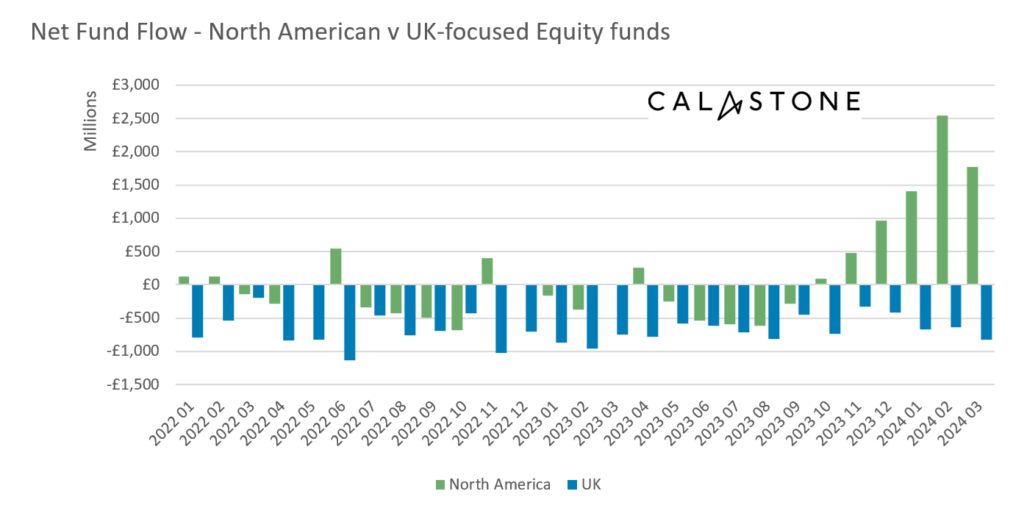 Record inflows to equity funds in Q1 as 2024 starts with a bang - Calastone