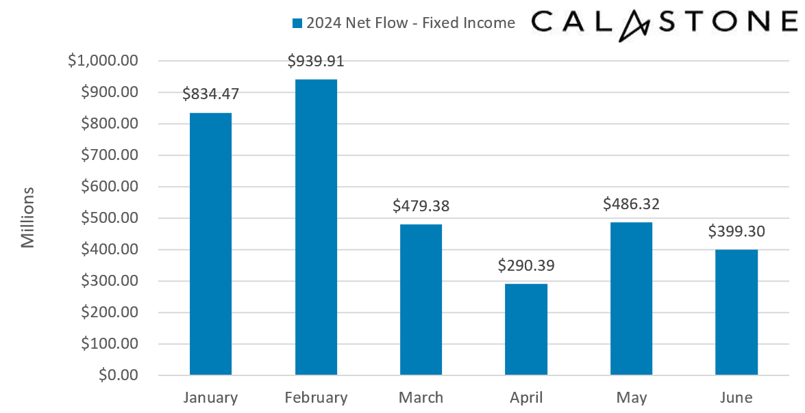 CALASTONE ASIA FUND FLOW DATA: FIXED INCOME NET INFLOWS ALMOST DOUBLE, EQUITY FUNDS SEE FIRST ...