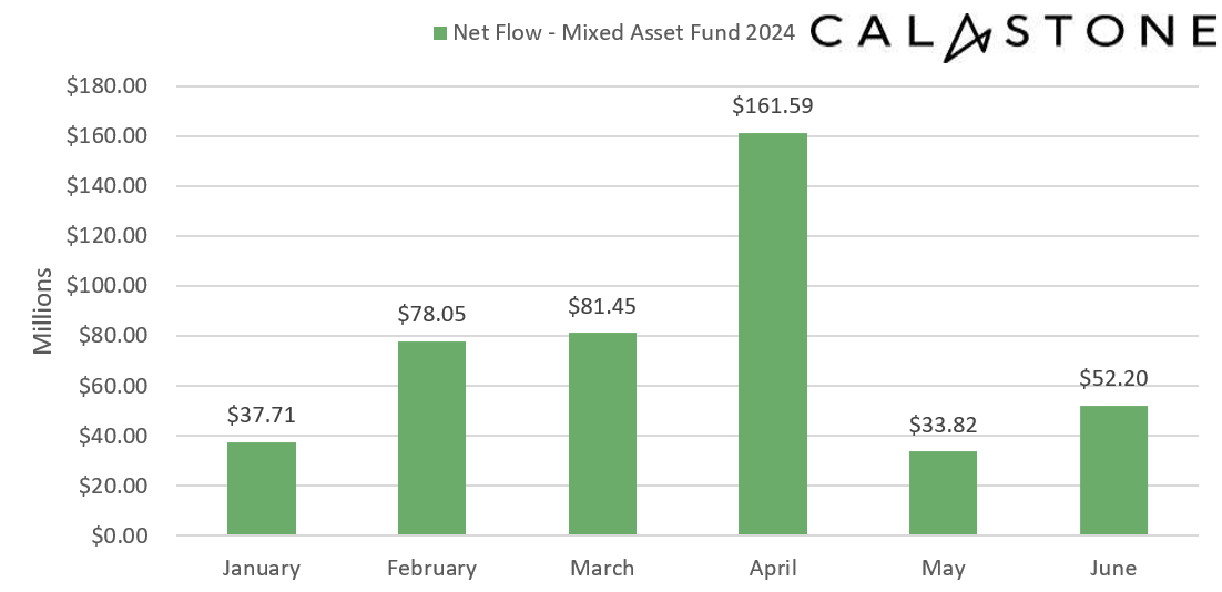 CALASTONE ASIA FUND FLOW DATA: FIXED INCOME NET INFLOWS ALMOST DOUBLE, EQUITY FUNDS SEE FIRST ...