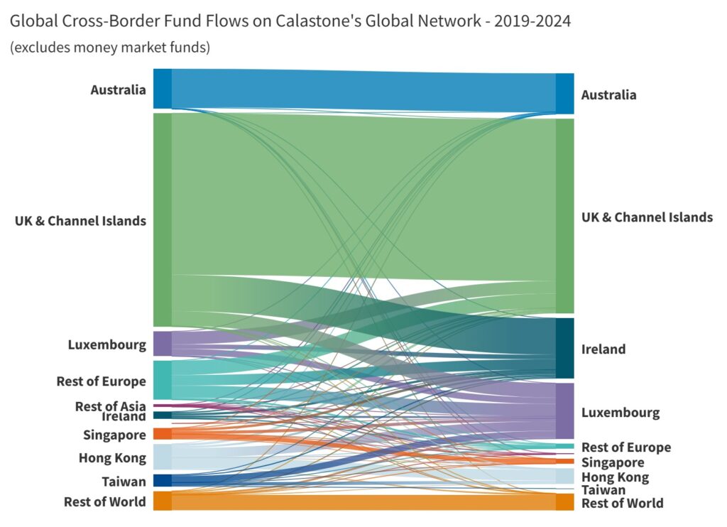 Global Fund Flows: Bonds Lead the Way in a Shifting World – Calastone