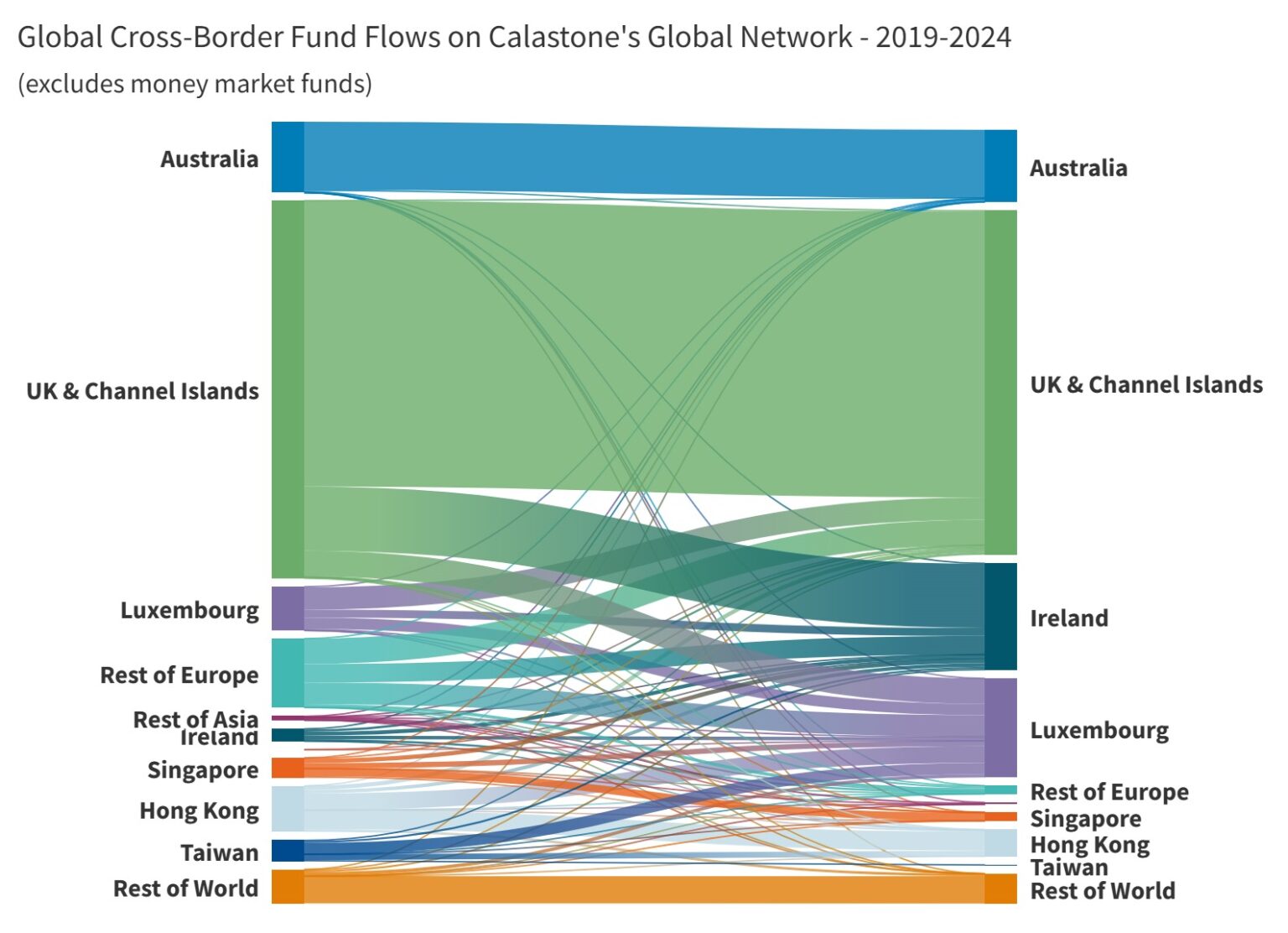 Global Fund Flows: Bonds Lead the Way in a Shifting World – Calastone