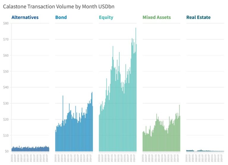 Global Fund Flows: Bonds Lead the Way in a Shifting World – Calastone