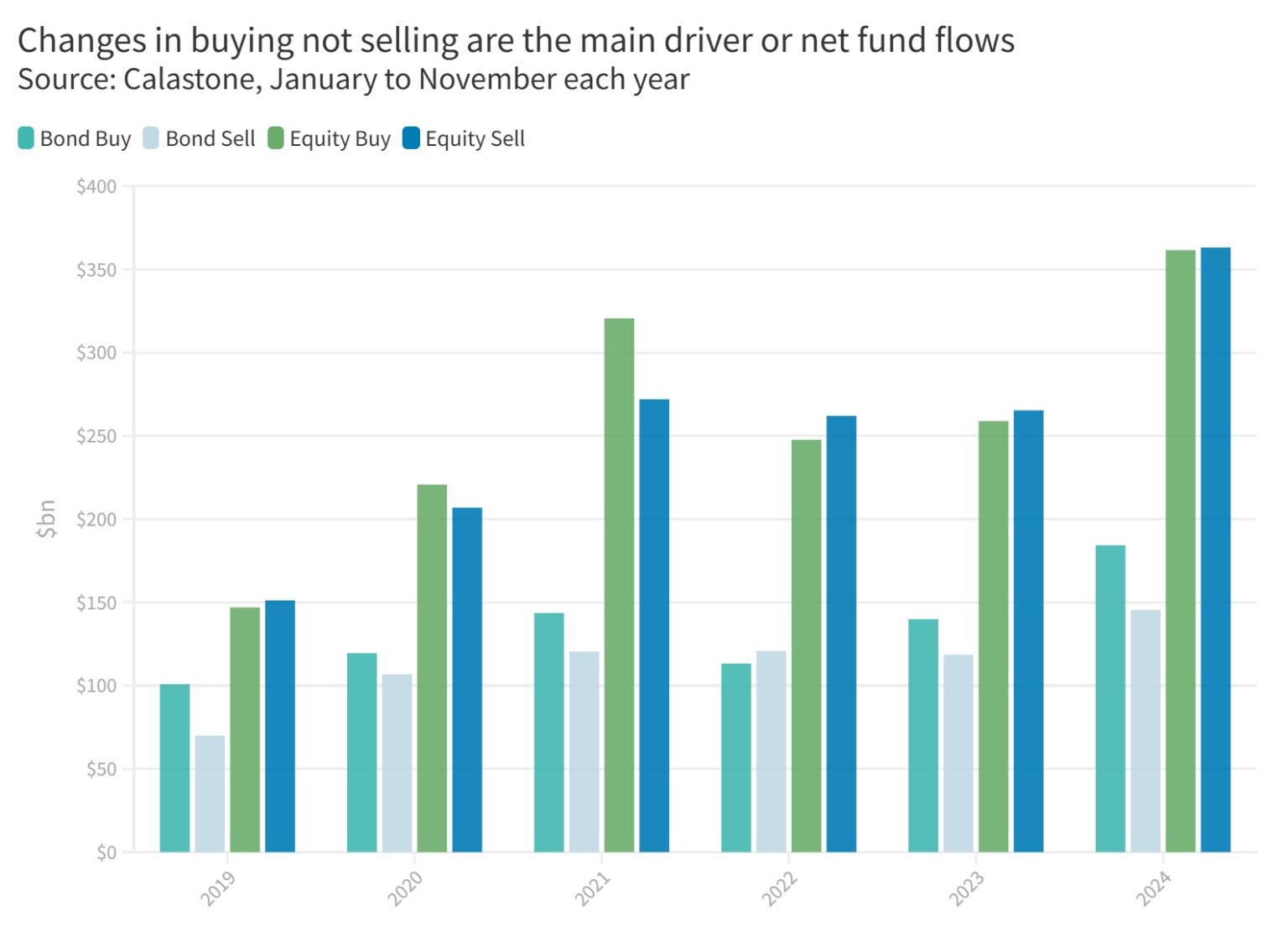 GLOBAL FUND FLOWS 2024 – NAVIGATING CHANGE: INVESTORS TURN TO BONDS ...