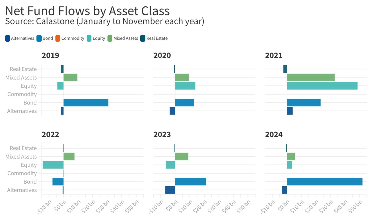 Global Fund Flows: Bonds Lead the Way in a Shifting World – Calastone