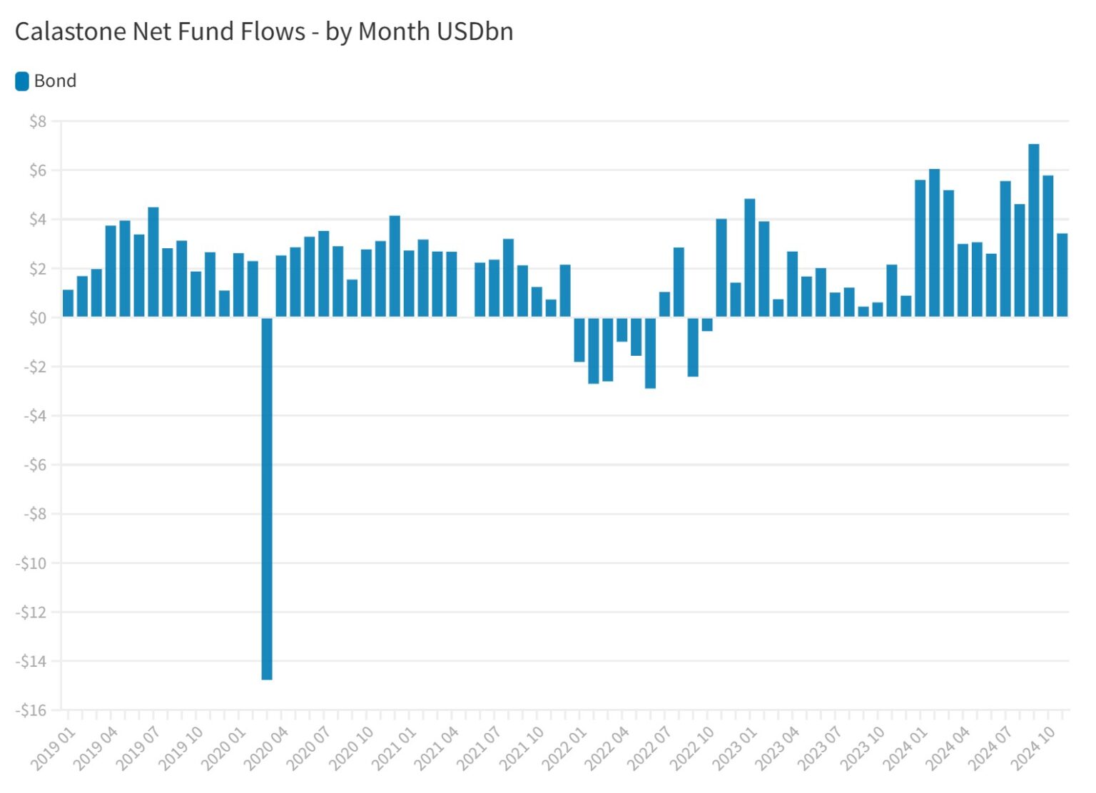 Global Fund Flows: Bonds Lead the Way in a Shifting World – Calastone