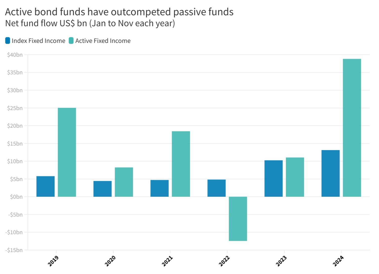 Global Fund Flows: Bonds Lead the Way in a Shifting World – Calastone