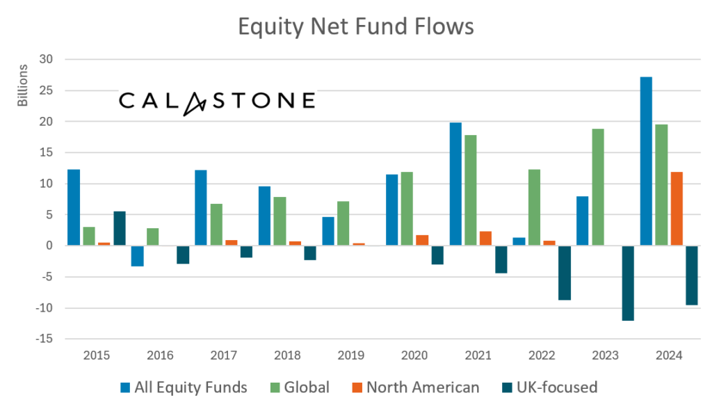 Equity funds enjoyed record inflows of £27bn in 2024, shrugging off ...