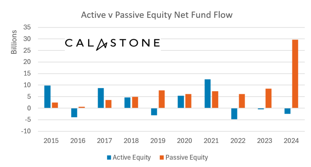 Equity funds enjoyed record inflows of £27bn in 2024, shrugging off ...