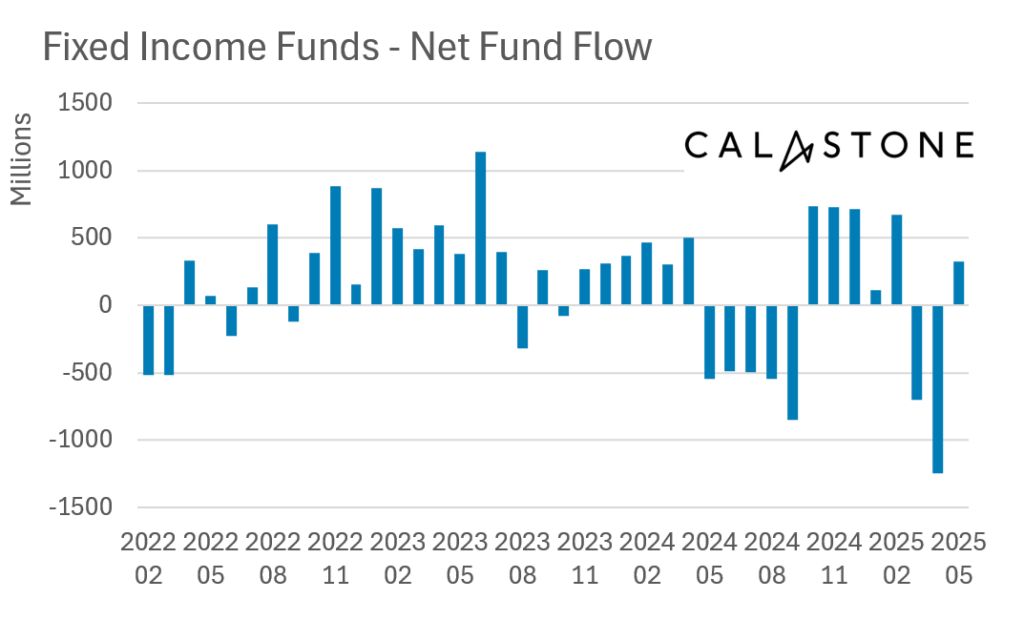 Equity fund inflows fell sharply in May, but investors are less ...
