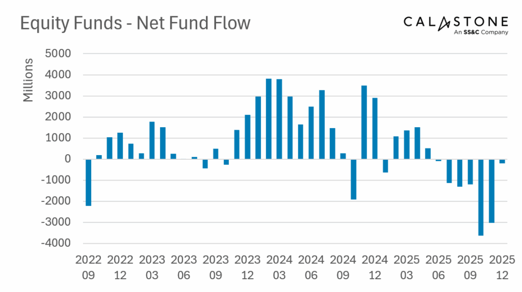 EQUITY FUNDS SUFFERED RECORD OUTFLOWS IN 2025, THOUGH POST-BUDGET ...